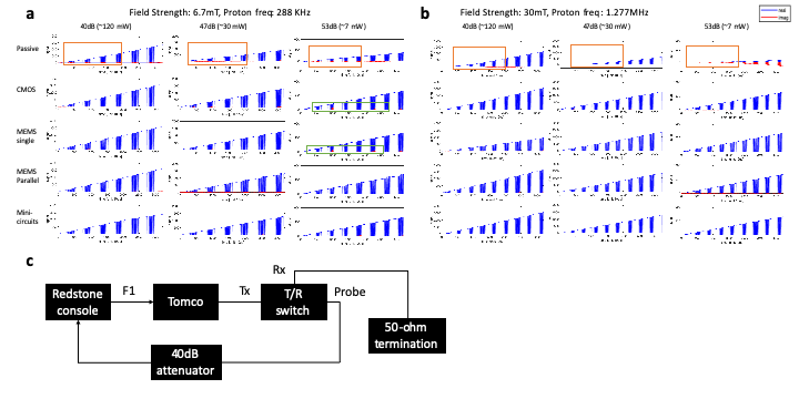 Active Transmit/Receive Switches for Low Field Magnetic Resonance ( 100mT)