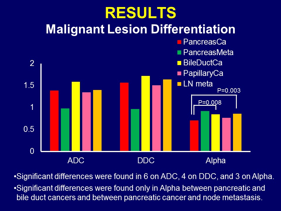 Figure 5. Malignant Lesion Differentiation