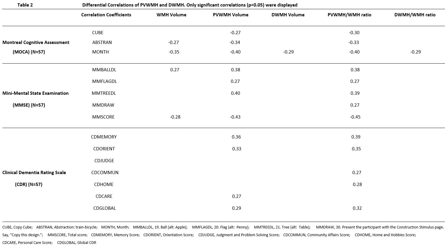 Table 2 . Differential Correlations of PVWMH and DWMH. Only significant ...