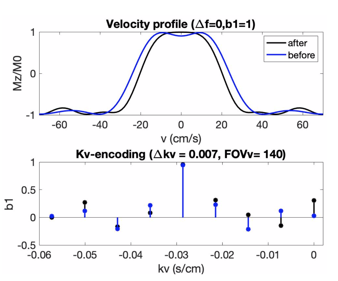 Fourier Transform based Velocity-Selective Labeling Pulses for ...