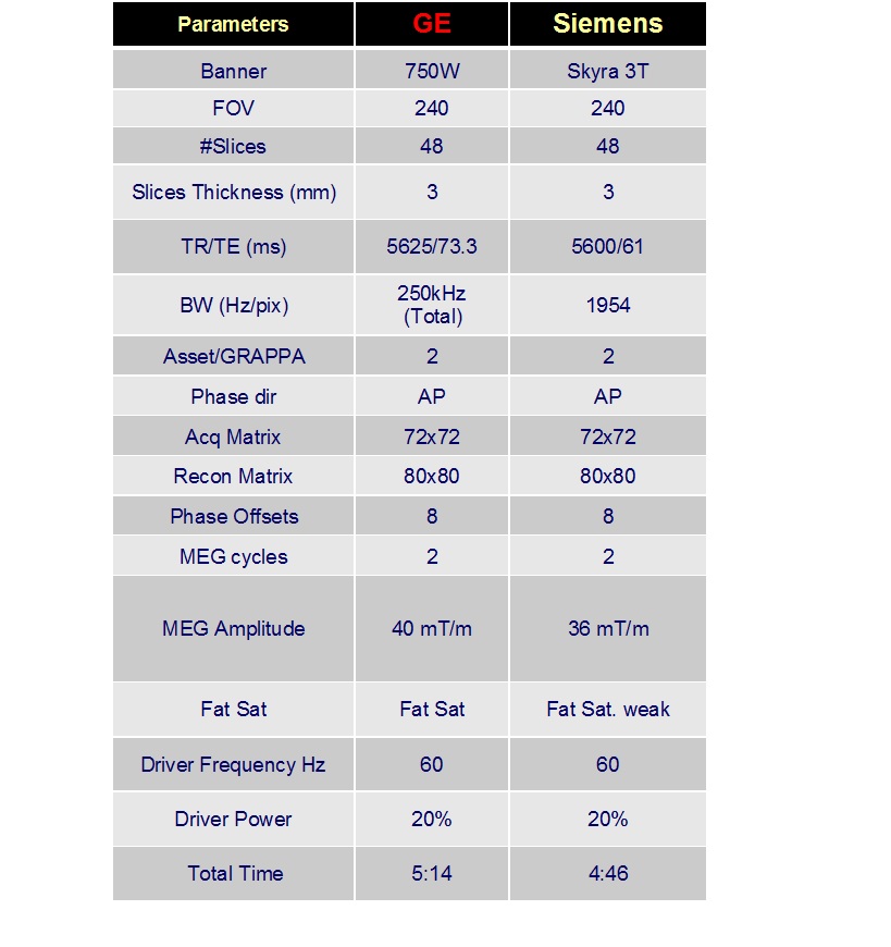 Figure1. Whole-brain 3D MRE parameters on GE 750W and Siemens Skyra 3-T ...