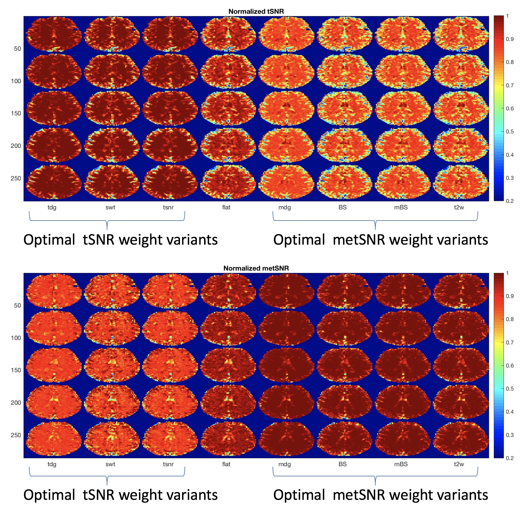 Temporal SNR in multiecho fMRI and its dependence on the choice of weights
