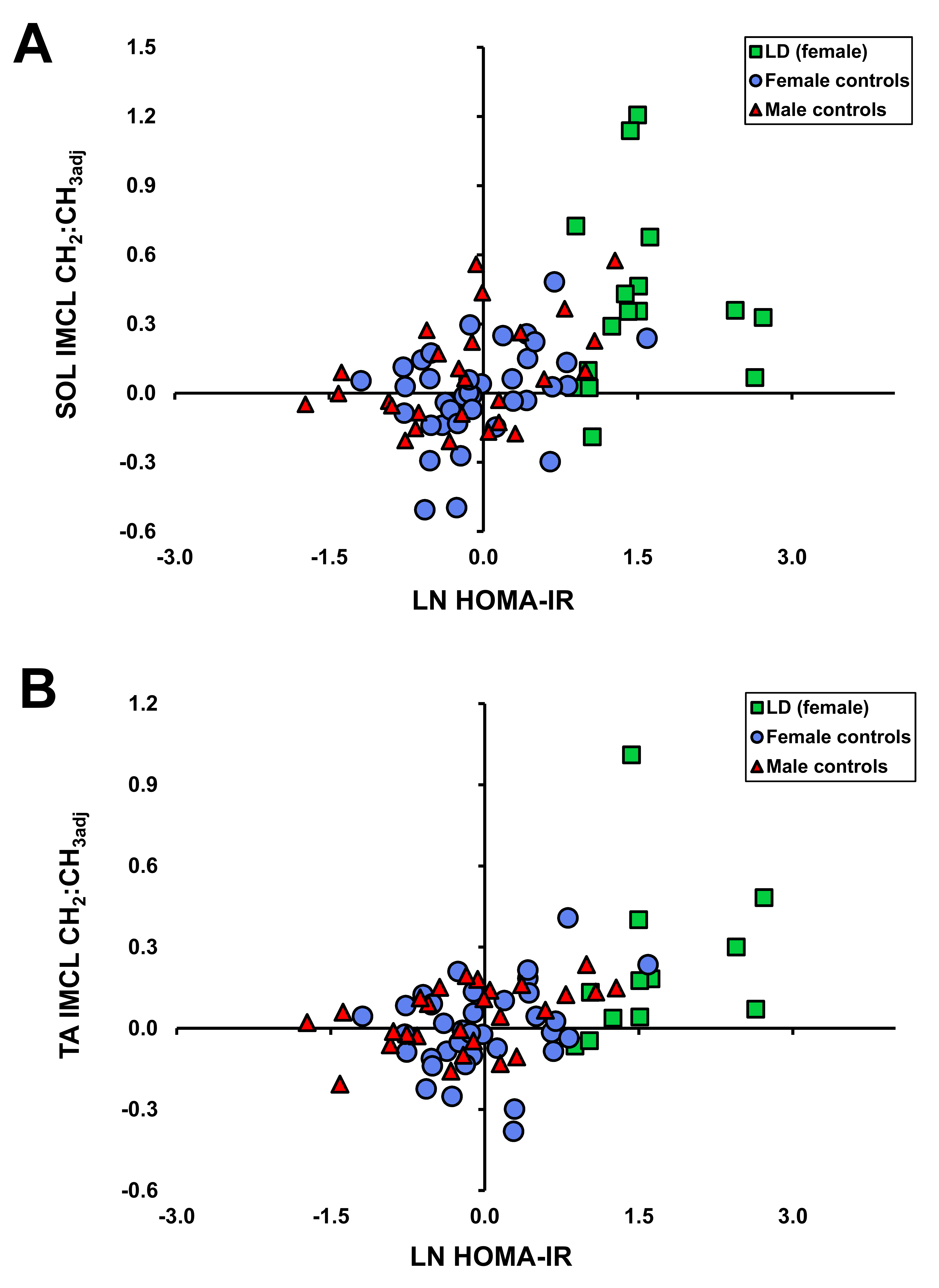 Accumulation of saturated IMCL is associated with insulin resistance in ...