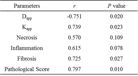 Table 1. Correlation Coefficients between T1rho Values and non-Gaussian ...