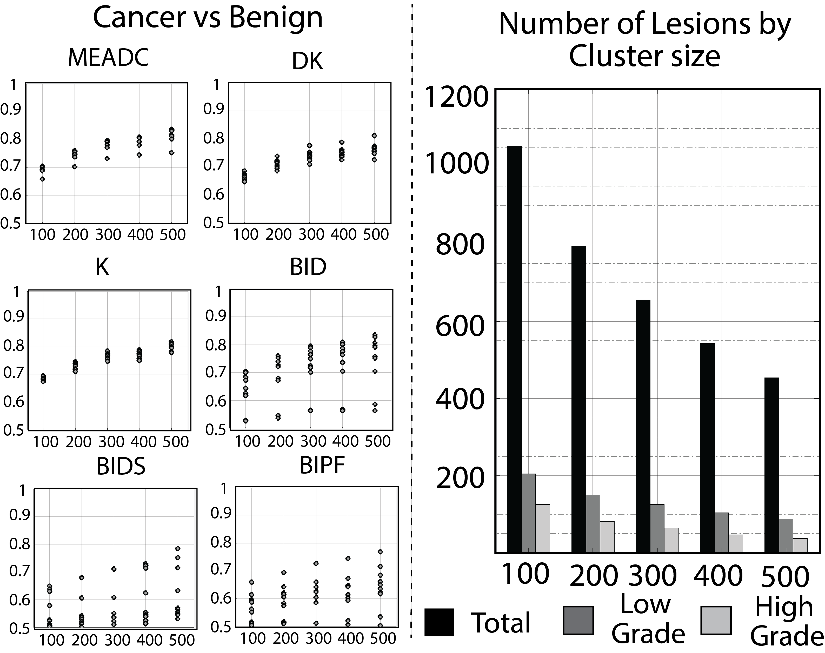 Figure 3. Left: AUC values grouped by contrast whilevarying the minimum ...