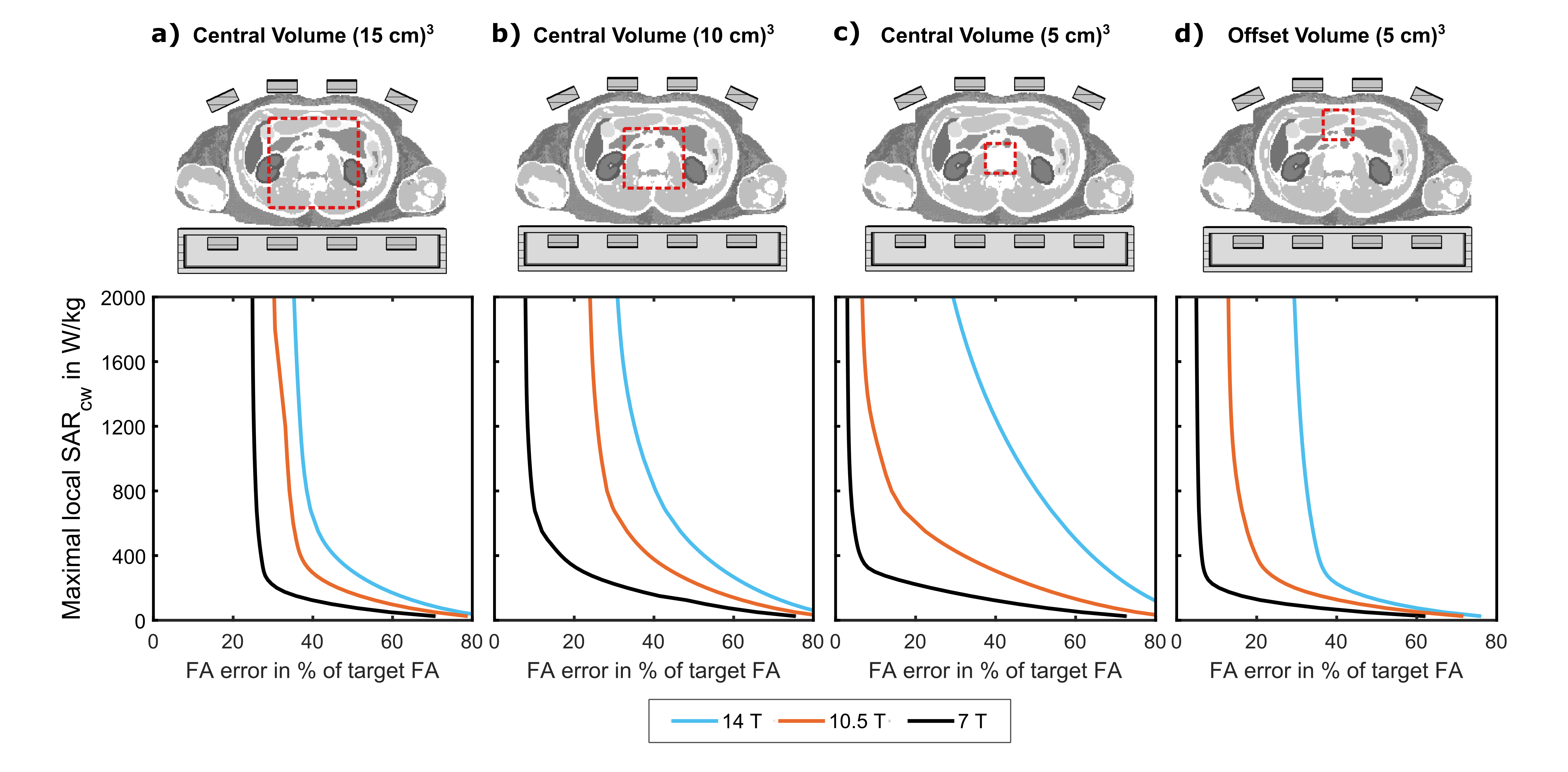 UHF MRI at 14 T: Initial transmit performance analysis of 8-channel ...