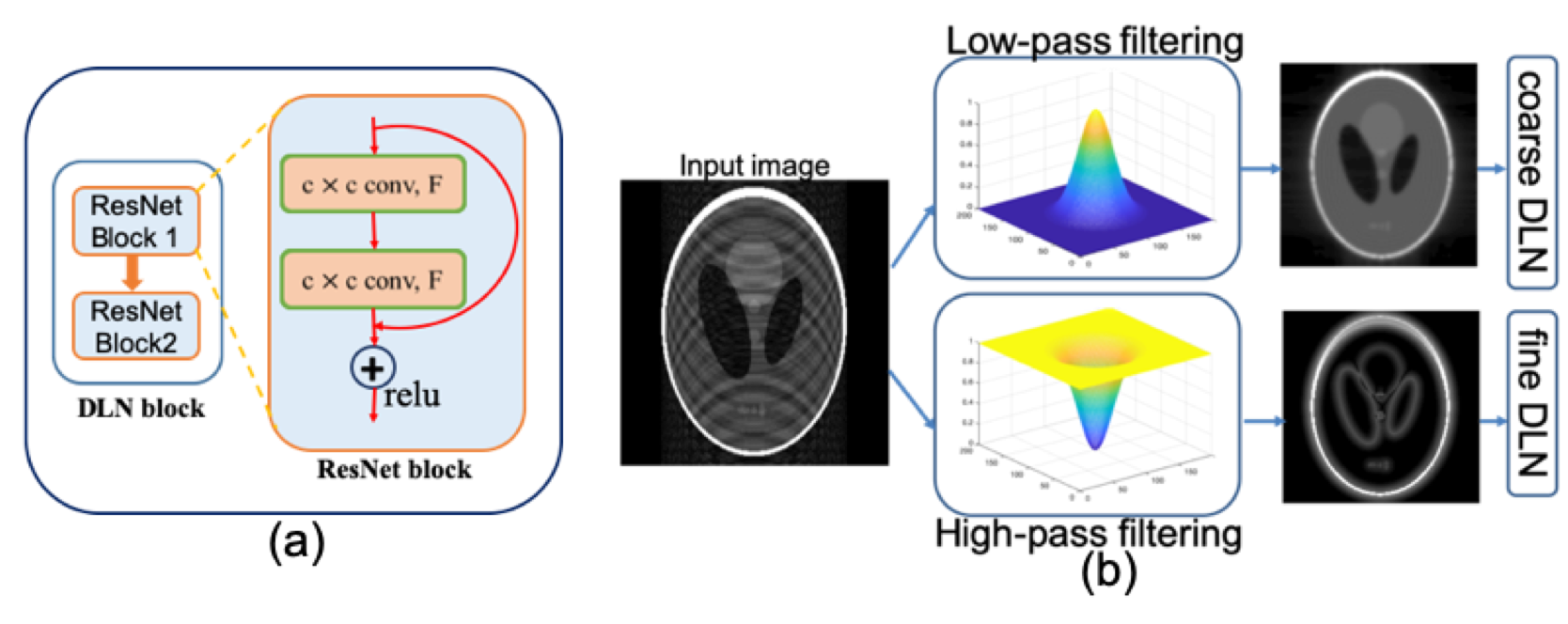 Figure 2. (a)Schematic of DL blocks that consist of two ResNet blocks ...