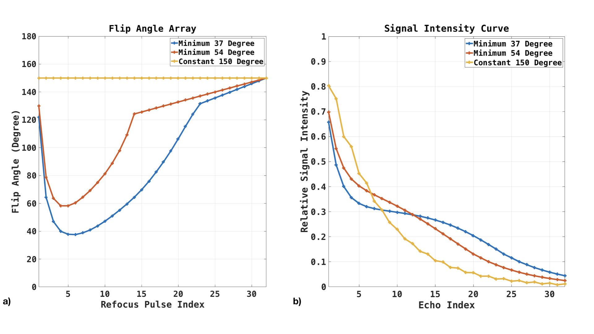 Figure.1shows the (a) flip angle array and (b) corresponding signal ...