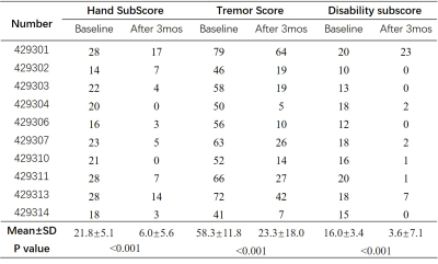 Table2. Tremor scores in patients with ET before and after MRgFUS