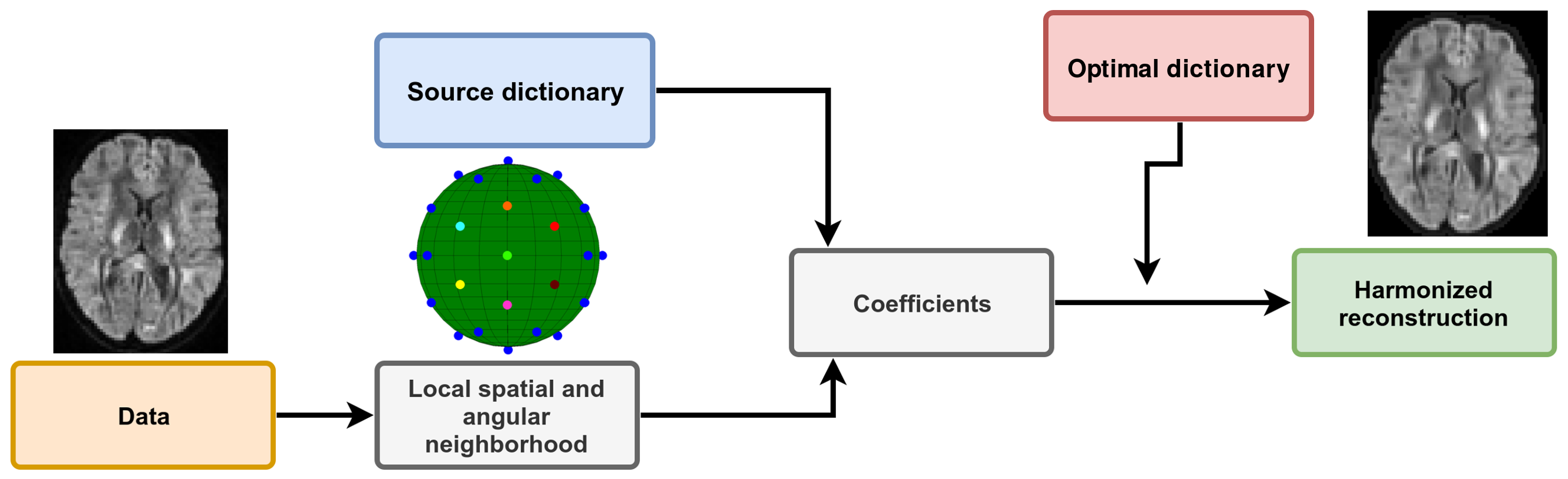 Harmonization using common features automatically extracted ...