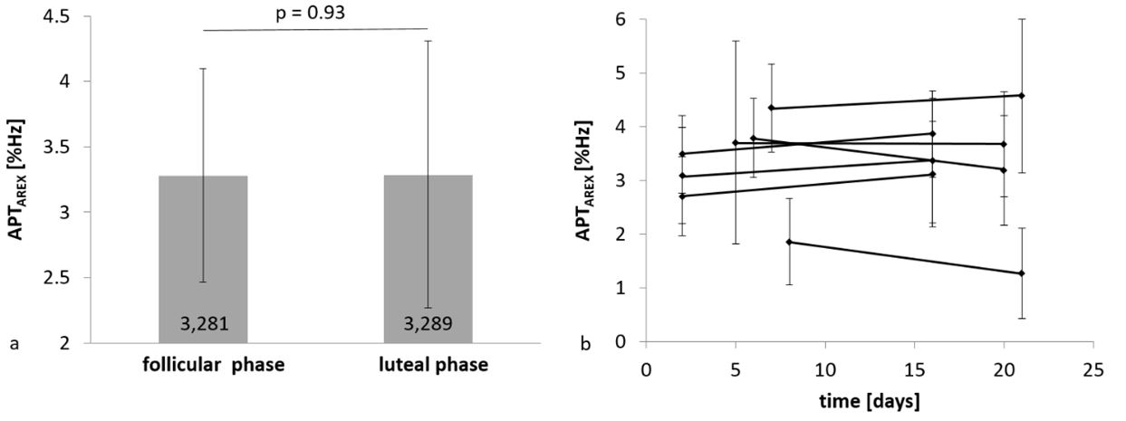 Investigating the dependence of APT-CEST imaging in the human breast at ...