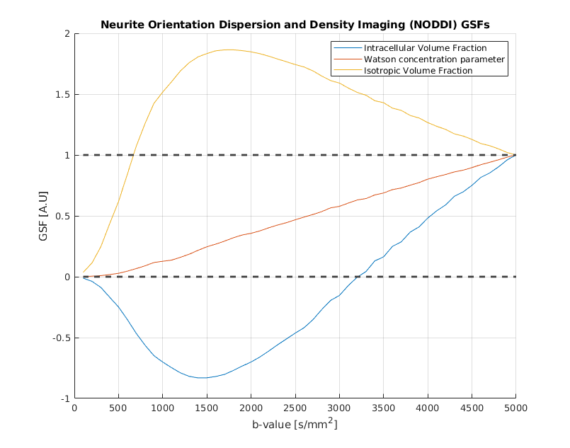 Figure 3: Generalized sensitivity functions for the three ...