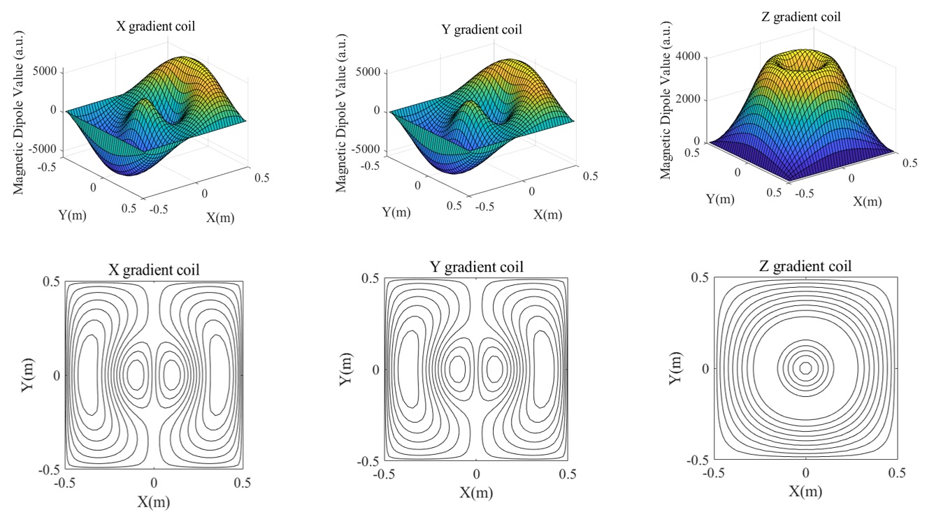 Figure3. Design result of the gradient coil set for ULF MRI system. The ...