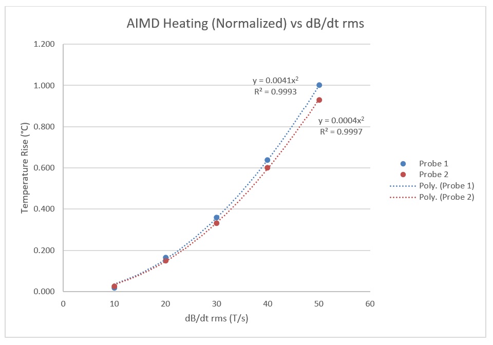 Figure 2 - Temperature Rise of AIMD device vs dB/dt rms