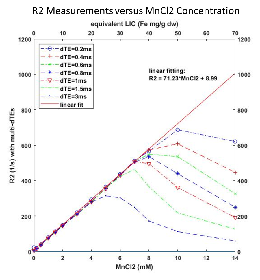 Zili David Chu 1,2 and Raja Muthupillai 3