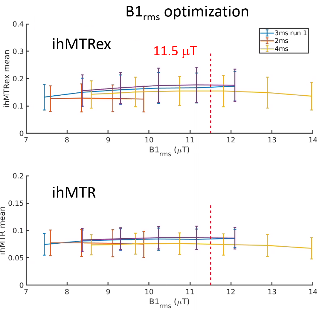 Fig. 1. Optimization of B1 rms (over TR) for different RF pulse ...