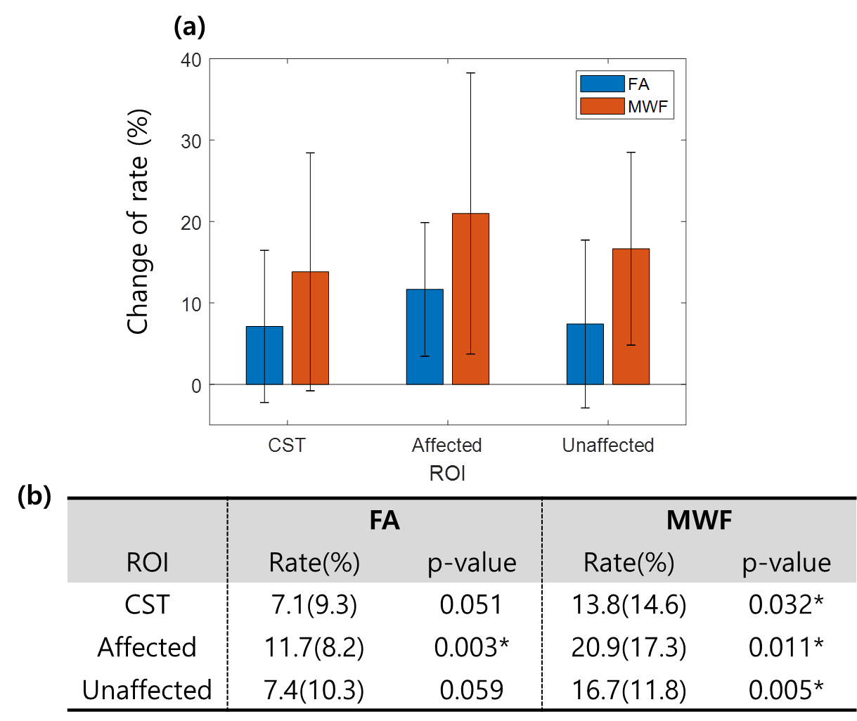 [Figure 2] Theamount of change in FA and MWF by ROI.