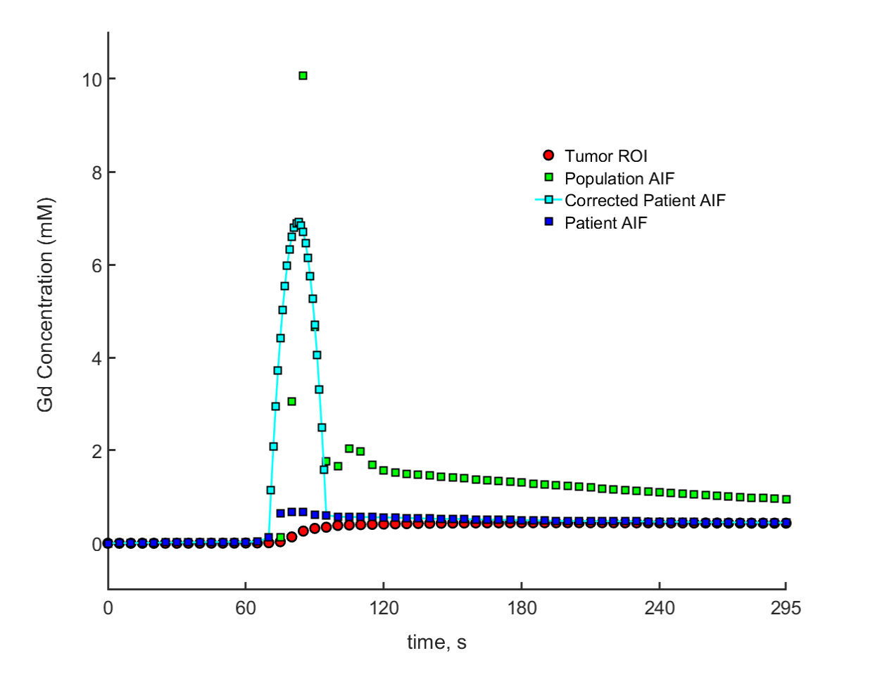 Personalized DCE-MRI parametric mapping of gynecological cancer using ...