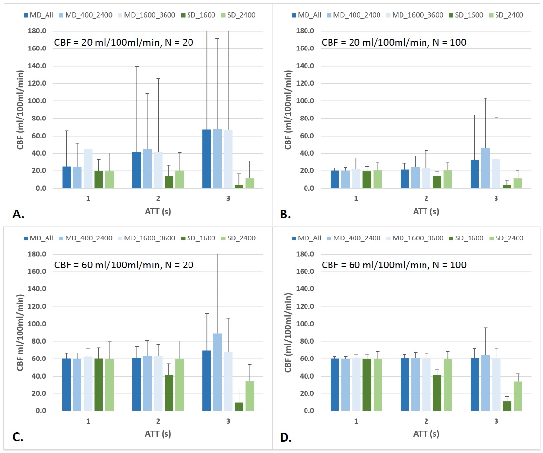 TheCBF derived from multi-PLD ASL varies with the choice of PLD ...