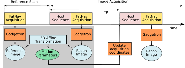 We present a Fast Online Reconstruction pipeline of 3D FatNav with ...