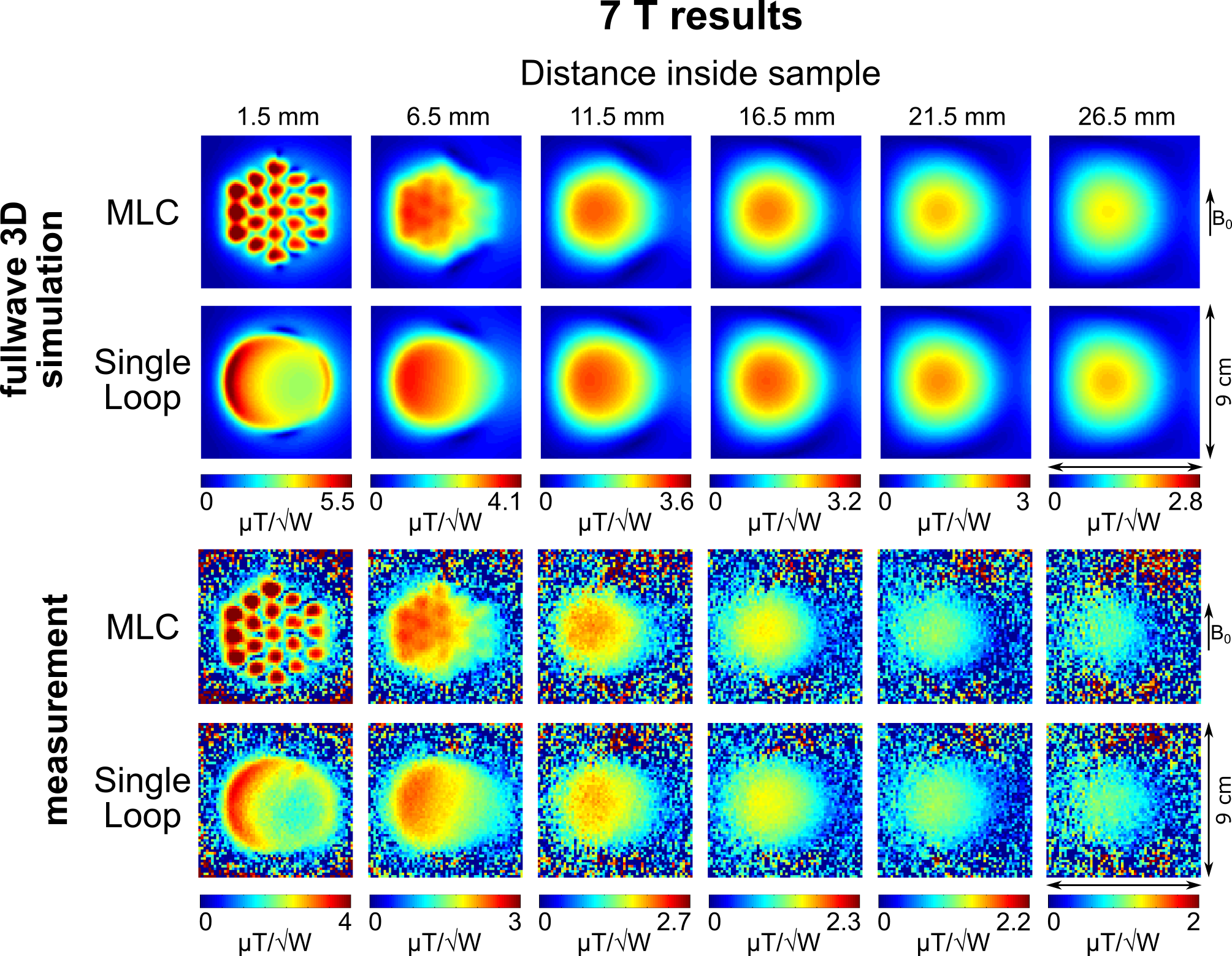Simulationsand experiments at 3T and 7T demonstrate that multi-loop ...